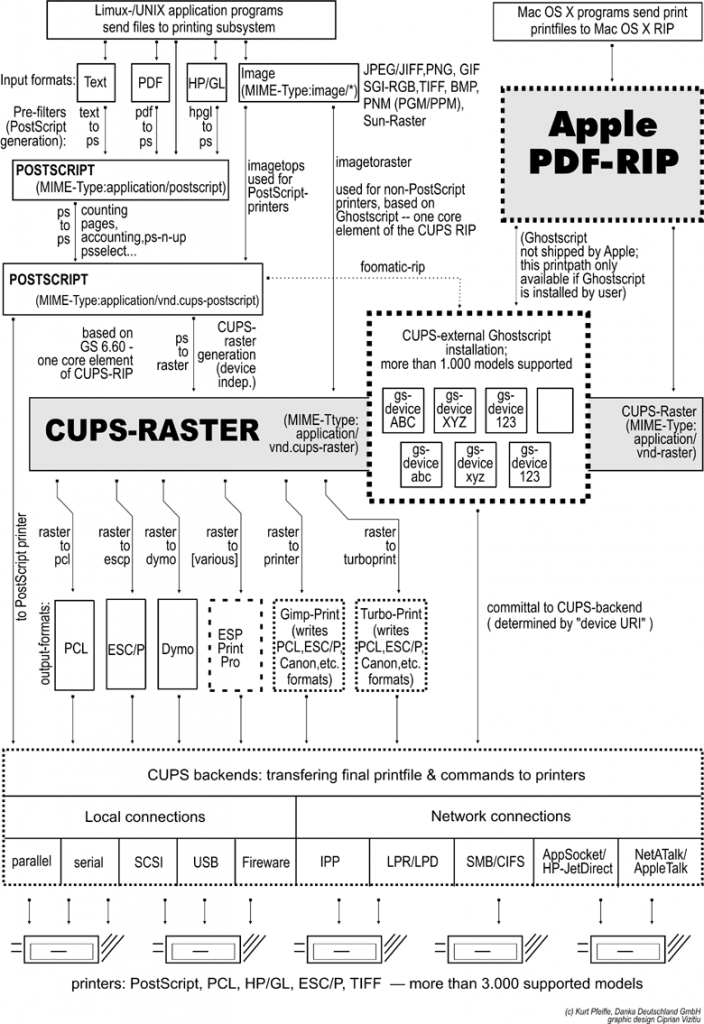 Common UNIX Printing Service (CUPS) | Andreas' Blog